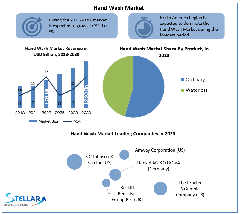 Hand Wash Market Competitive Landscape, Growth, Segmentation and ...
