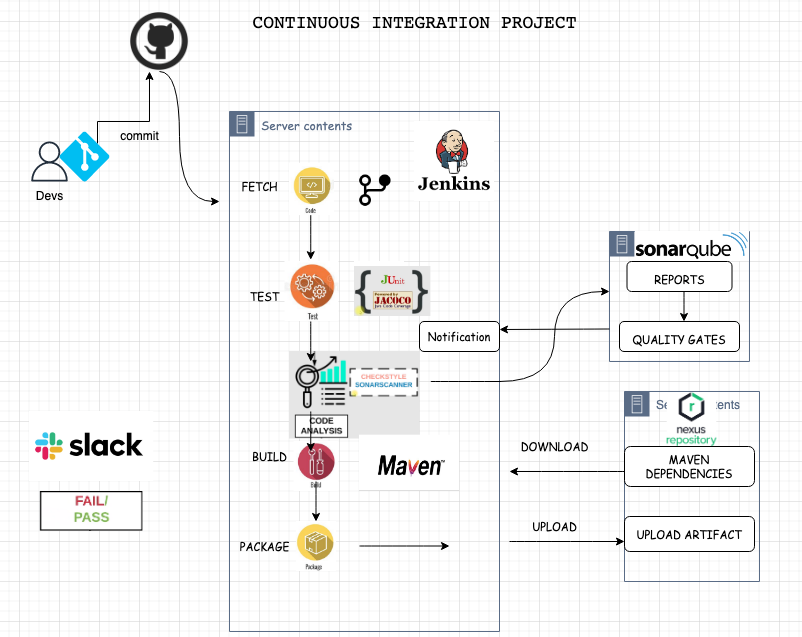 Continuous Integration using Jenkins, Nexus, SonarQube, and Slack. | by Amit Chourasiya | Medium