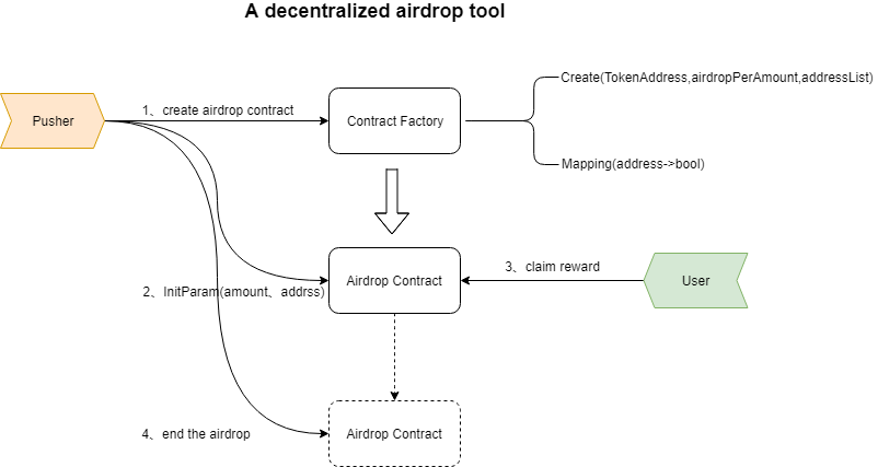 A decentralized airdrop tool - Citik_Labs - Medium