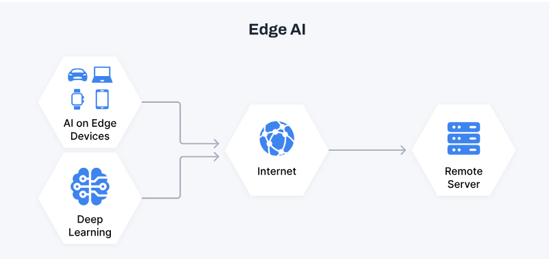 Understanding Edge AI: Bringing Intelligence Closer to You | by ...