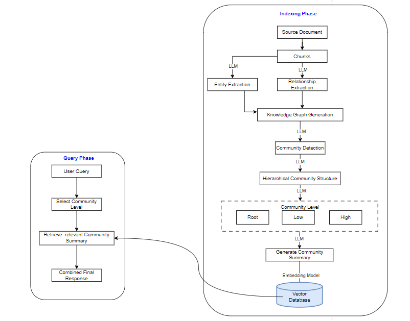 RAG vs Graph RAG. A detailed architecture of both RAG and… | by Azharudeen | Medium