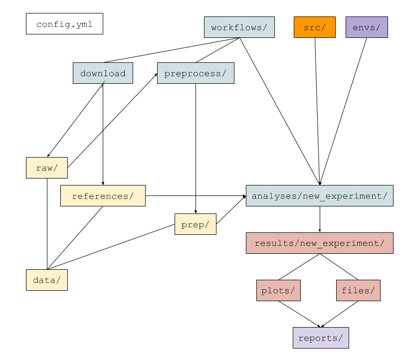 “Structure up your data science project!” | by Miquel Anglada Girotto ...