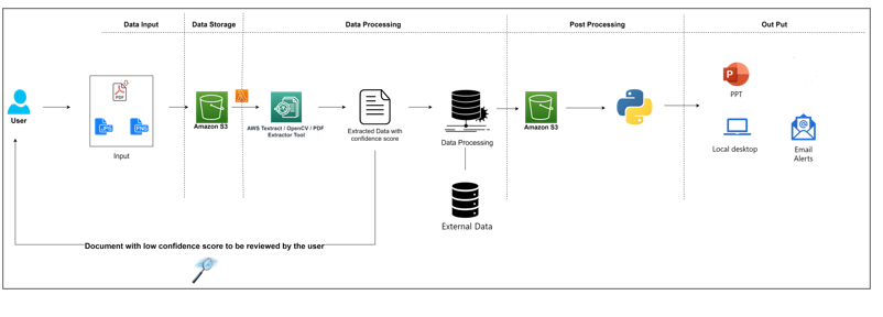 Decoding The Enigma Of Aws Textract A Deep Dive Into Document Text Extraction By Yash Agarwal