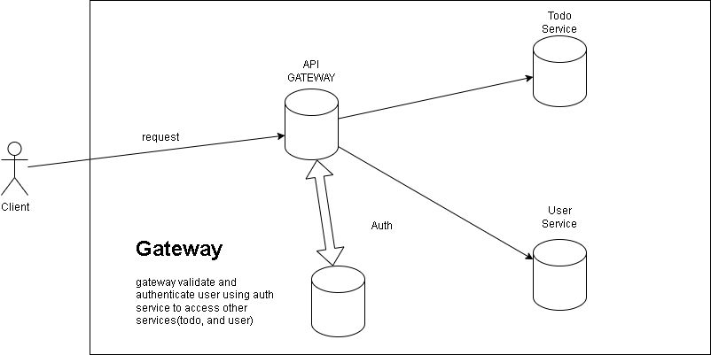 Building a Custom API Gateway with Go | by Ennemli Mohsine | Medium