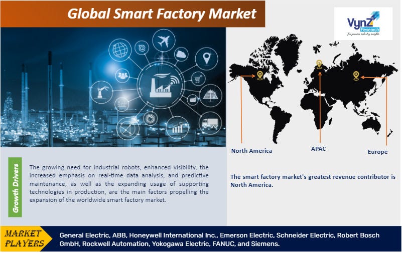 Global Smart Factory Market during the projected period from 2025 to ...