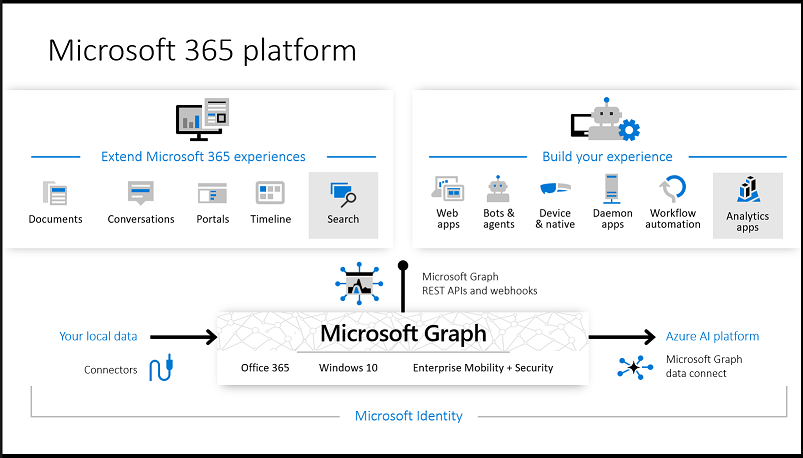 M365 Graph Learning for Search & Recommendation | by Stan Lin | Medium