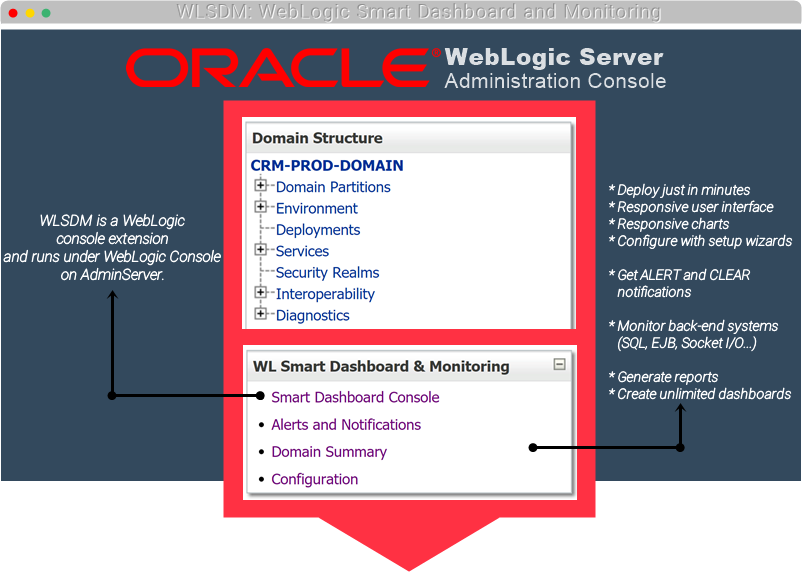 Why WLSDM?. Native WebLogic Monitoring | by WLSDM for WebLogic | WLSDM for WebLogic | Medium