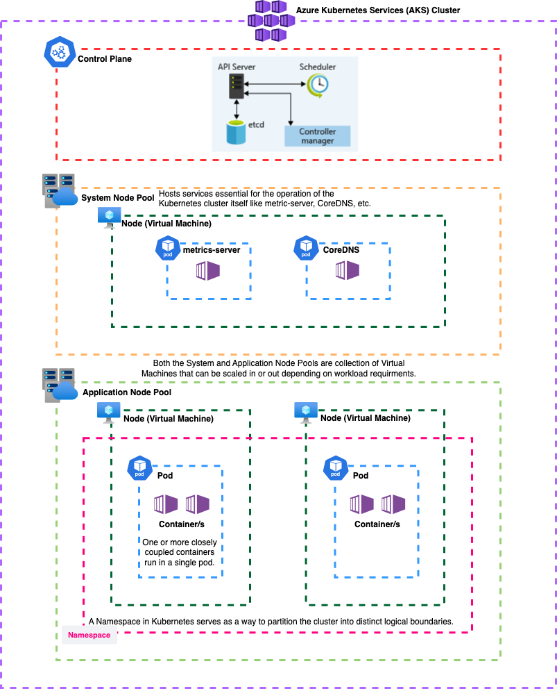 Azure Kubernetes Service (AKS). High-Level Components of AKS | by ...