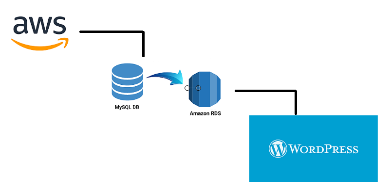 AWS Linux, Apache & RDS Hosting. WordPress, AWS RDS, and Apache HTTP… | by Shrutivij | Jul, 2023 ...