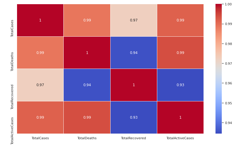 Visualisasi Dataset Covid 19. Hi bertemu lagi di mediumku.. so, kali ...