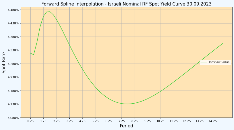 Forward Spline in Python; Predict the Israeli Nominal Risk Free Spot ...
