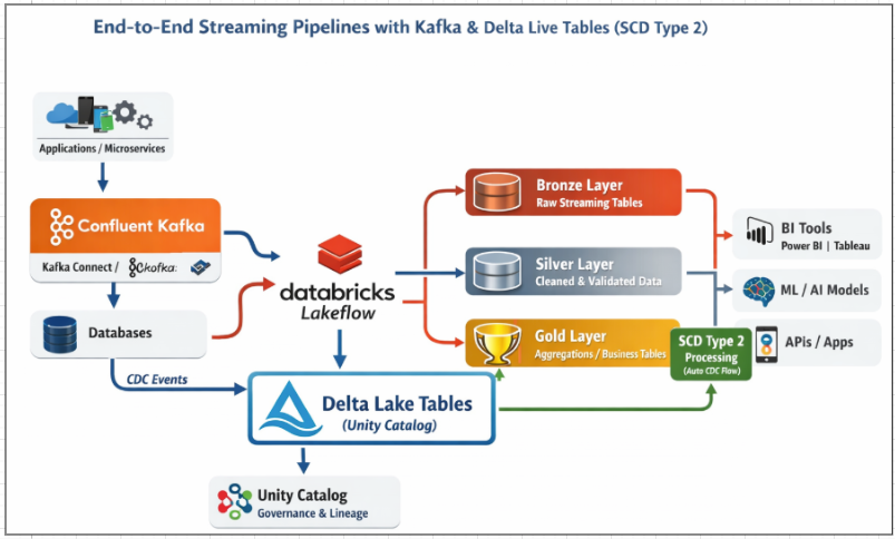 Databricks Lakeflow: Building End-to-End Streaming Pipelines with Kafka ...