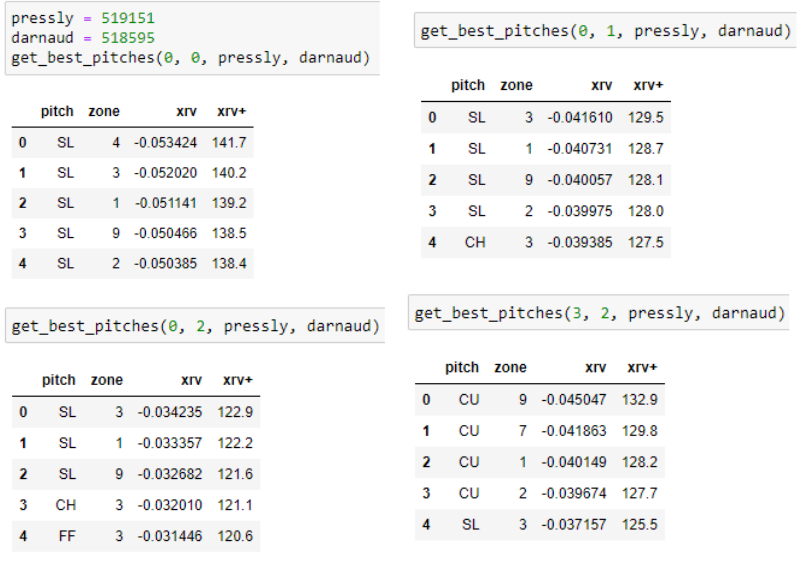 MLB Matchup Tool. Introduction for the Introduction | by Justin Chen ...
