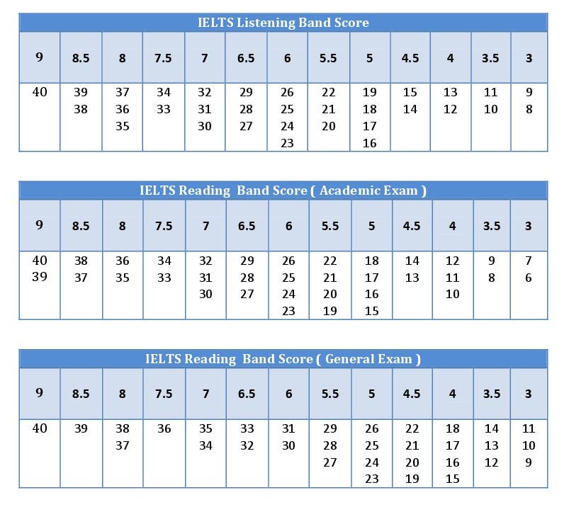 IELTS Bands Score Calculation. The International English Language… | by ...