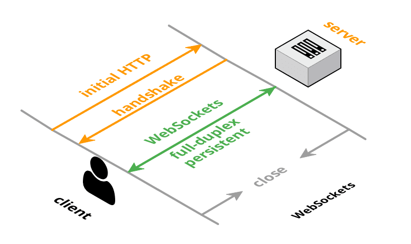 The Wonderful World of WebSockets | by Madeline Corman | Medium