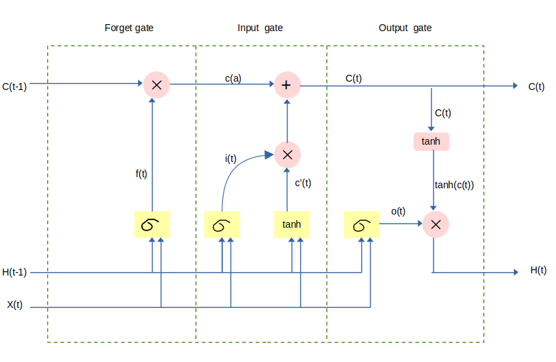 Understanding the LSTM Architecture | by Salma Tamang | Medium