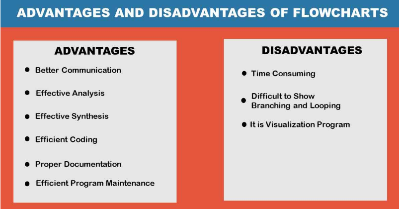 Advantages and Disadvantages of Flowcharts - Getuplearn - Medium