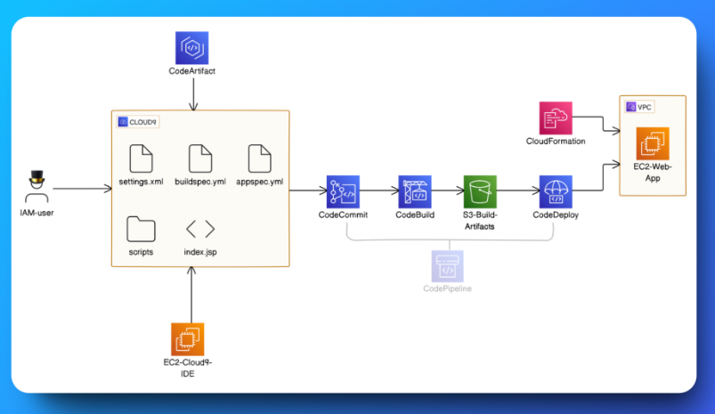 (Project-6) Automate with CloudFormation | by Eka Agustina | Aug, 2024 | Medium