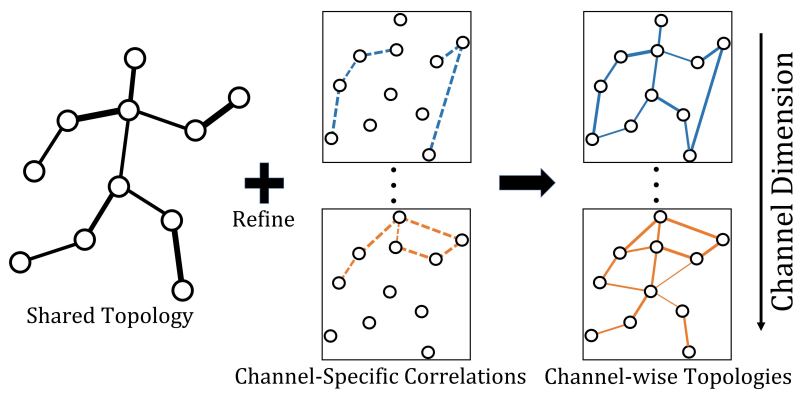 論文閱讀 ICCV 2021 — Channel-wise Topology Refinement Graph Convolution for Skeleton-Based Action ...