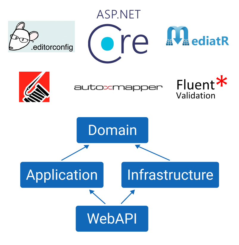 ASP.NET New Project Starter Kit | Medium