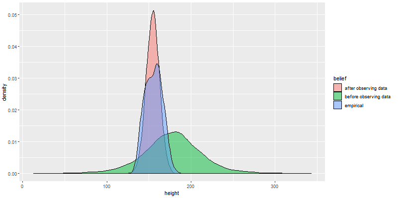 Introduction To Bayesian Inference | by ___ | Towards AI