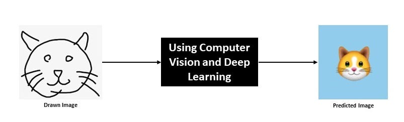 Recognizing Real-Time Creativity of User using Deep Learning | by ...