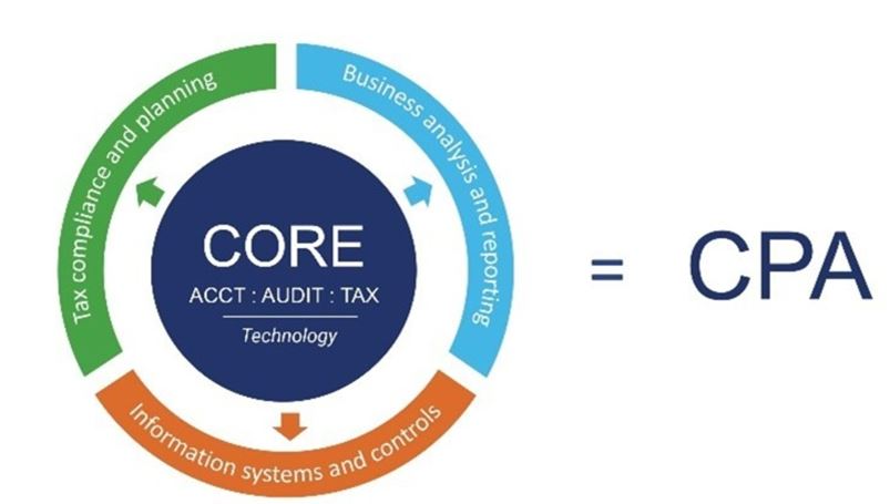 Full Guide to the 2024 CPA Exam Changes - Maxwell CPA Review - Medium