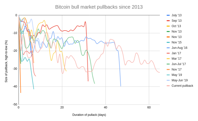 Crypto Bits — 30 Aug 2019. Bubblenomics | by Scott Weatherill | B2C2 ...