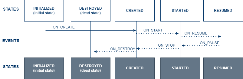 Android Fundamentals-3 | Lifecycle-Aware Components | by Suveybesena ...