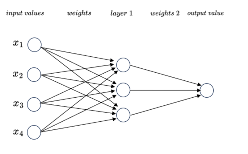The Mathematics of Machine Learning (Part 3): Multiple layers ...