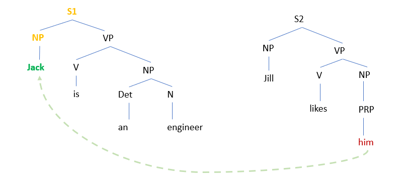 Hobbs Algorithm — Pronoun Resolution | by Mansi Sawant | Analytics Vidhya | Medium