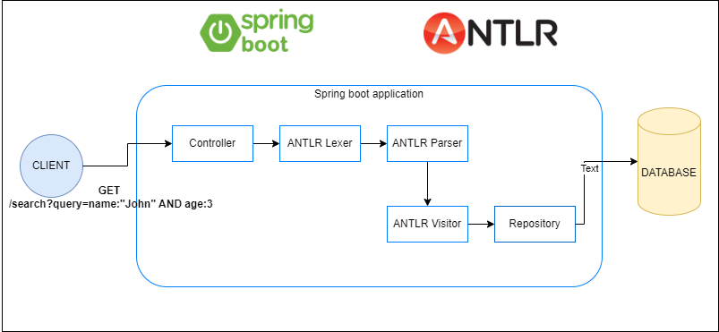 Building a Flexible Query System with Spring Boot and ANTLR | by ayari mehdi | Medium