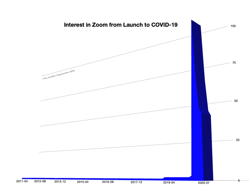 Zoom boom to bust 📉. This is the graph Zoom doesn’t want you… | by Mike ...