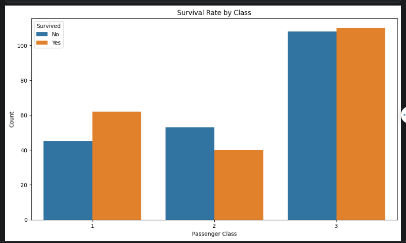 Technical Report: Initial Analysis Of The Titanic Dataset | by ...