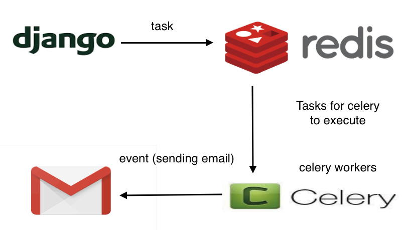 Django + Celery + Redis + Gmail 實現異步寄信 | by Jo-Yu Liao | Medium