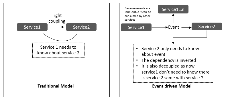 The World is an Event: Harnessing Event-Driven Architecture | by kumar ...