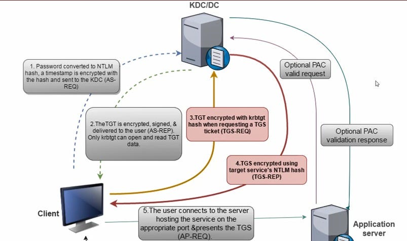 AS-REP Roasting?. I took this topic to write about while… | by Shahzeb ...