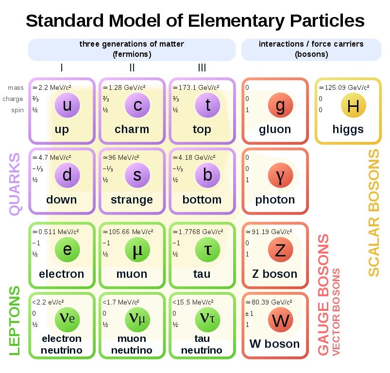 The Higgs Field and a Basic Idea of Quantum Field Theory | by Wasil ...