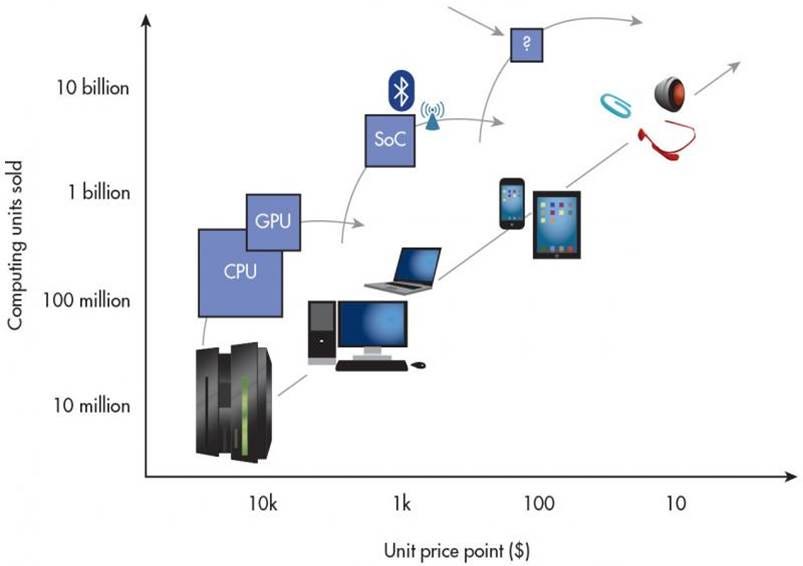 History (and future) of Computing in One Chart | by Pushkar Ranade | Medium