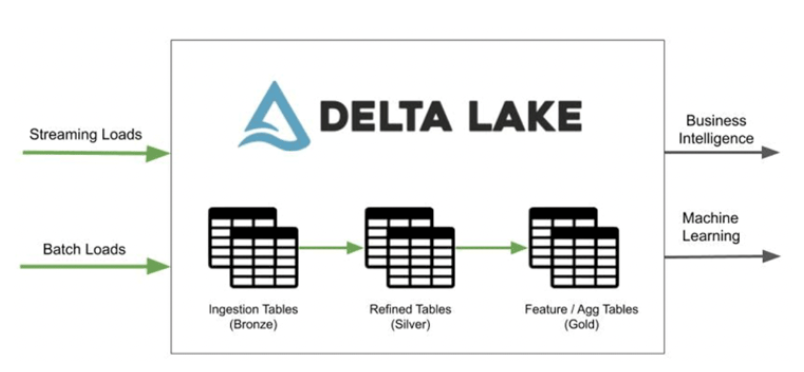 Building Scalable and Testable Data Pipelines with Delta Live Tables in ...
