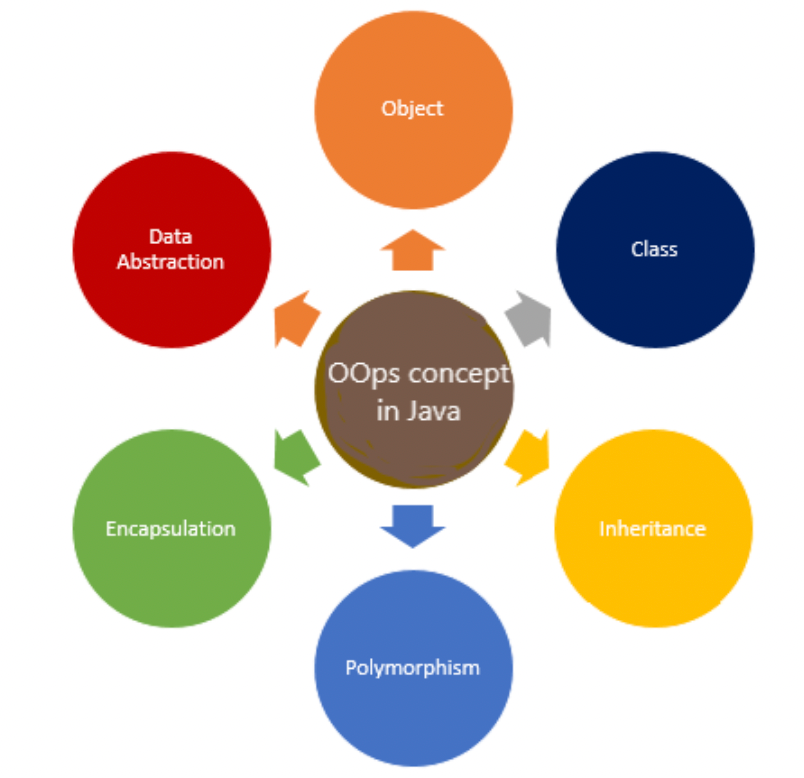object-oriented programming (OOP) | by Padmaja | Sep, 2023 | Medium