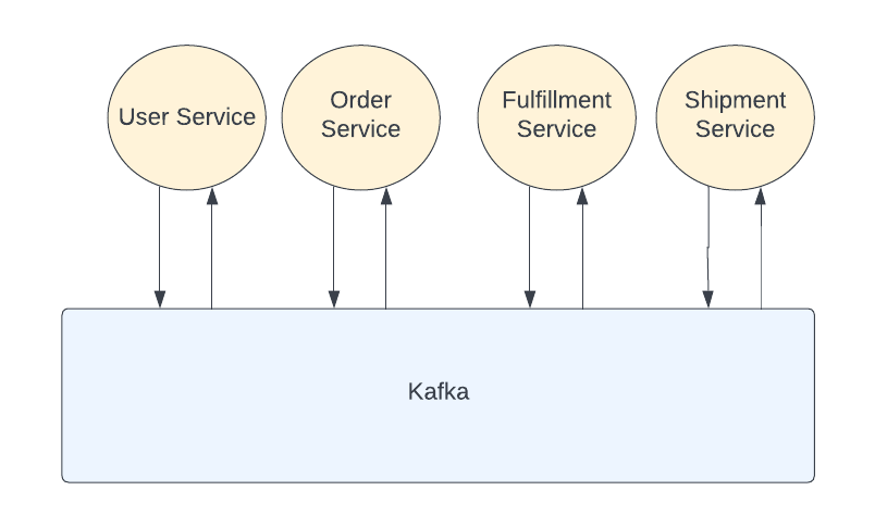 Event Driven Architecture. Event driven architecture is a… | by Ava ...