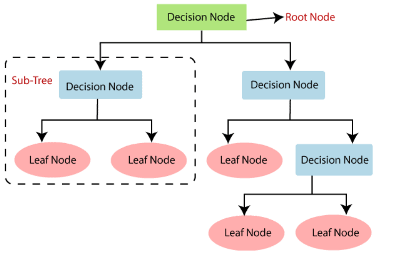Decision Trees. A Decision Tree is a non-parametric… | by shashi16 | Medium