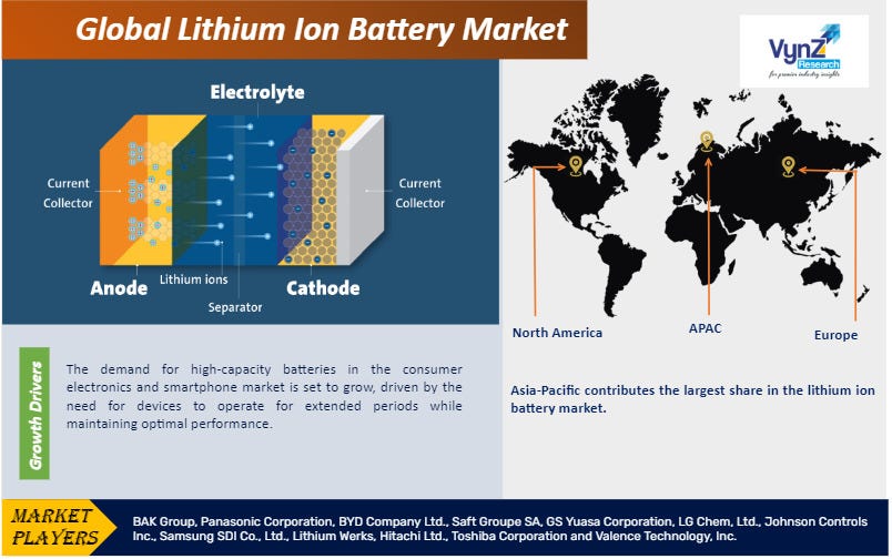 Global Lithium Ion Battery Market during the projected period from 2025 ...