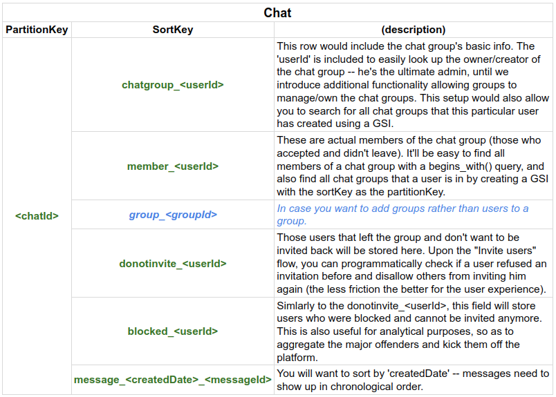 Build a React Native Chat App on AWS (Part 2 — DynamoDB) | by Vladimir Budilov | Medium