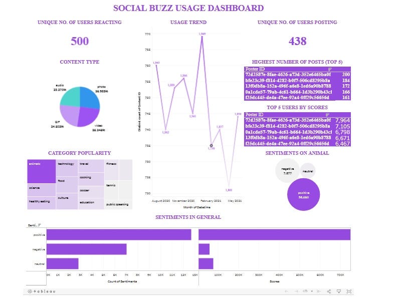 SOCIAL BUZZ USER ANALYSIS. Introduction | by CliffordDontoh | Medium