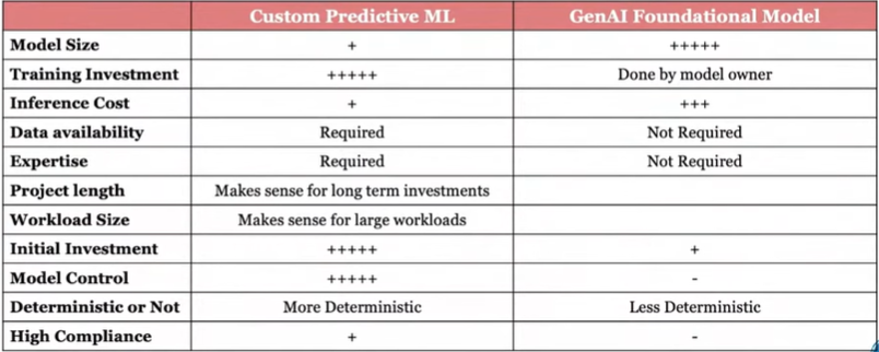 Predictive ML vs GenAI - Shushma Thatipamula - Medium