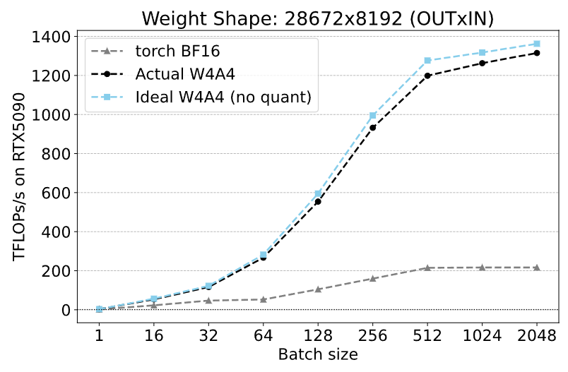 QuTLASS: Efficient Inference with 4-bit Models for Blackwell GPUs | by Benjamin Marie | Medium