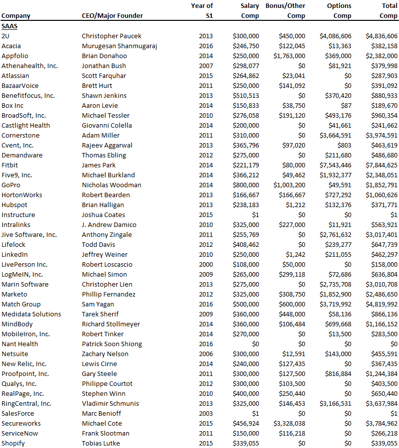 Tech CEO salaries at IPO. We’ve seen a wide range of CEO salaries… | by ...