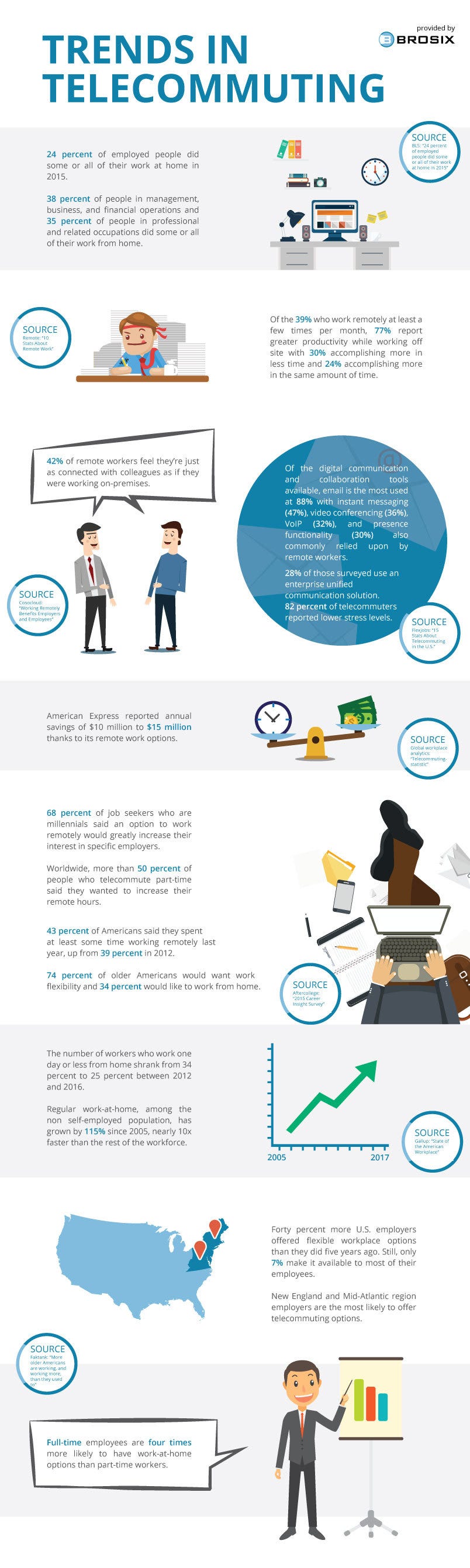Trends in Telecommuting Infographic | by Brosix Instant Messenger | Medium